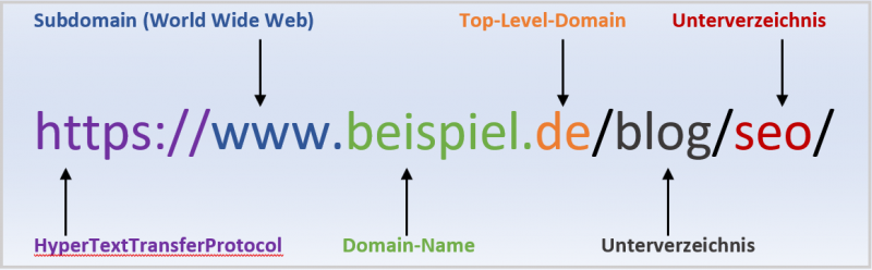 Tipps für User- & SEO-freundliche URLs | marmato Blog